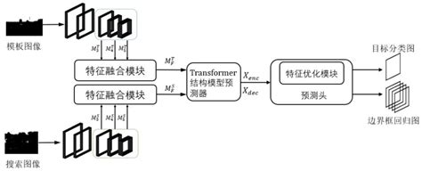 基于特征融合模块和transformer结构模型预测器的追踪网络