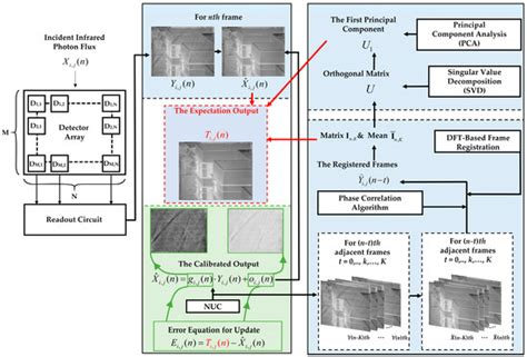 Scene Based Nonuniformity Correction Method Using Principal Component Analysis For Infrared