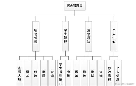 java基于ssm的新生报到系统设计与实现 基于ssm的新生报到系统的设计与实现 csdn博客