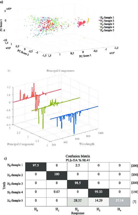 a pca b loading plot from pc1 2 and 3 and c pls da result for