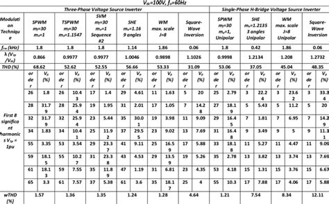 SIMULATION RESULTS FOR DIFFERENT MODULATION METHODS Download Table