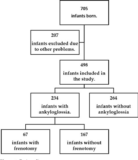 Figure 1 From Grouping Of Ankyloglossia According To Coryllos Anatomical Classification And
