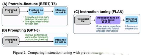 大语言模型三种训练技术：prompt Tuning、instruction Tuning、chain Of Thoughtprompt