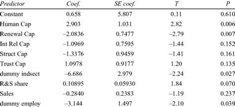 Regression Analysis Roa Download Table