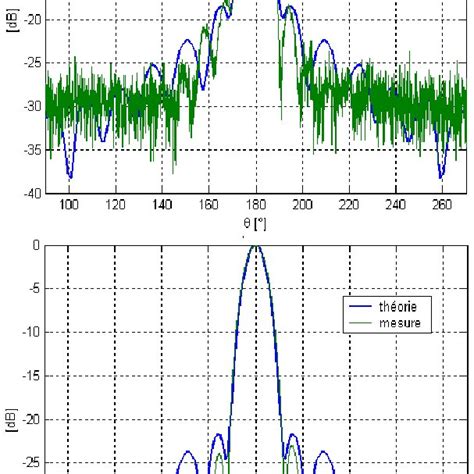 Comparison Theory Measurements In Terms Of Far Field Patterns For The Download Scientific