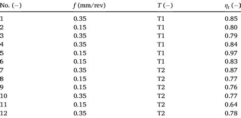 Experimental Design Table The Of Validation Experiments And Results