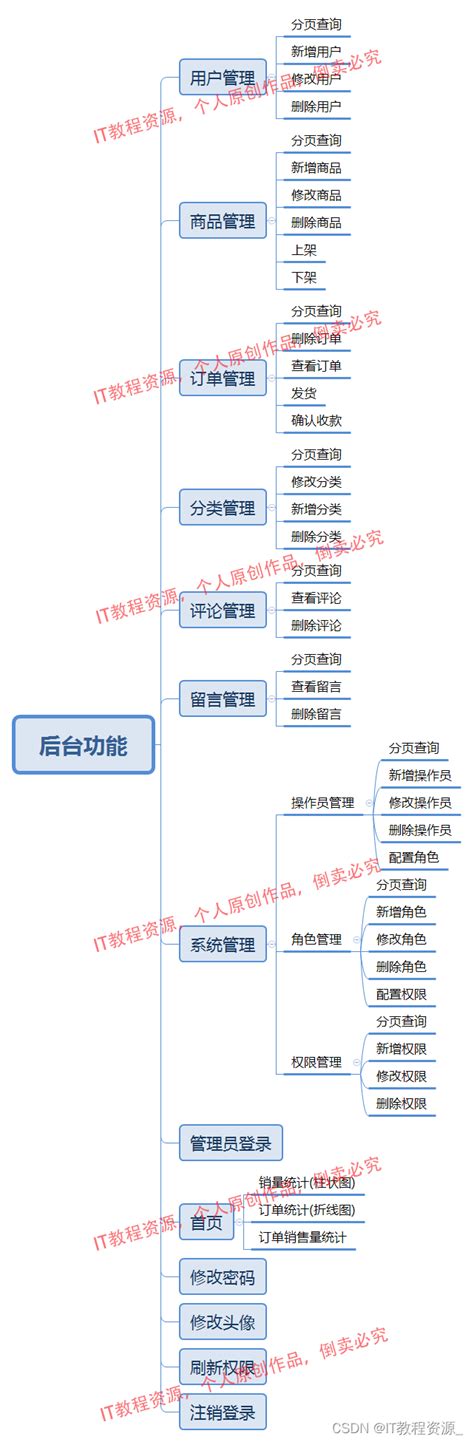 Yc A11原创基于springbootvue网上商城 Csdn博客