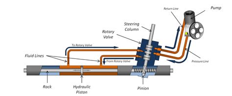 Hydraulic Power Steering What It Is And How It Works • D S Auto