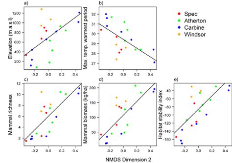 13 Linear Regression Relationships Of The Second Nmds Dimension With