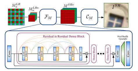 Rethinking Learning Based Demosaicing Denoising And Super Resolution