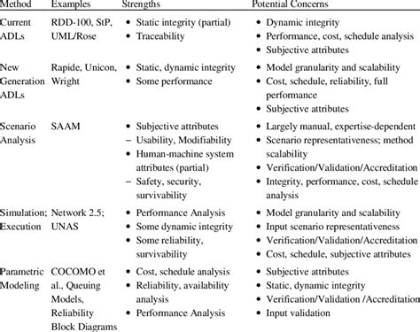 Summary Of Software Architecture Attribute Analysis Methods Download Table