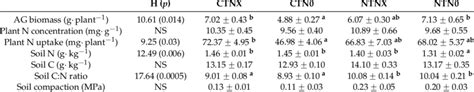 Impact Of Nitrogen Fertilization And Tillage On Agronomic Traits And