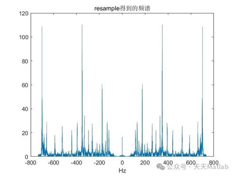 语音信号抽取、混叠和数字限带滤波matlab实现频率混叠数字滤波 Csdn博客