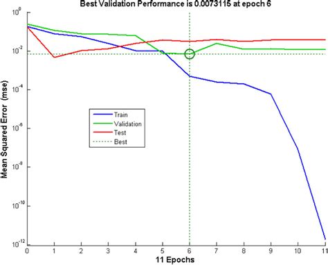 ann training performance example with epoch 11 minimum gradient