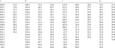 13 C Nmr Dept Spectral Data Obtained For Crude Essential Oil From