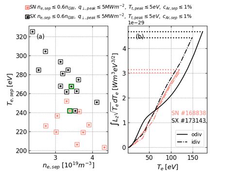 A The Upstream Separatrix Temperature As A Function Of The Upstream