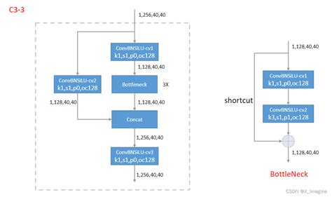 yolo v5 系列算法和代码解析（四）—— 网络结构 yolov5的yaml文件网络结构 csdn博客