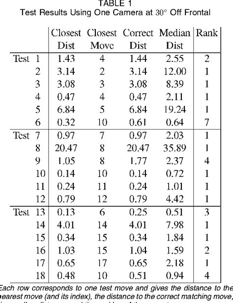 Table 1 From The Recognition Of Human Movement Using Temporal Templates