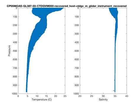 Working With Netcdf Files In Matlab Ocean Observatories Initiative
