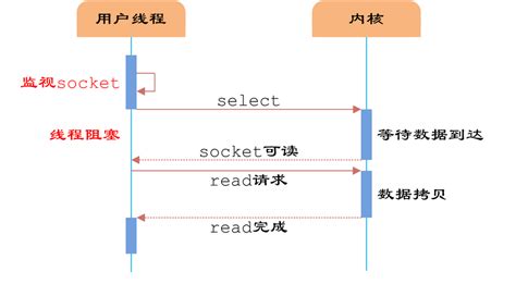 io复用之select模型 知乎
