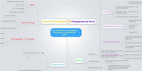 How Did Dictators Use Propaganda And Or Terror To Mindmeister Mind Map