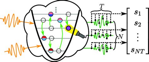 Overview Of Quantum Reservoir Computing Computational Nodes Are Formed Download Scientific