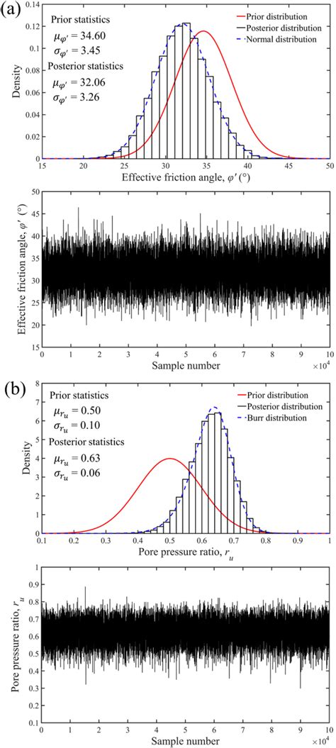 Prior And Posterior Distributions Of A Effective Friction Angle φ Download Scientific