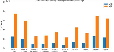 Mean Squared Error MSE And Mean Absolute Error MAE For Download Scientific Diagram