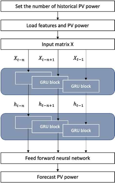 Figure From A Novel Forecasting Model For Solar Power Generation By A Deep Learning Framework