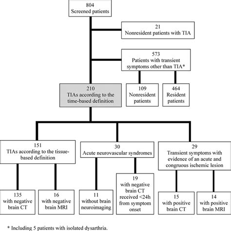 Epidemiology Of Transient Ischemic Attacks Using Time Or Tissue Based