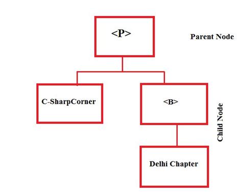 Document Object Model DOM