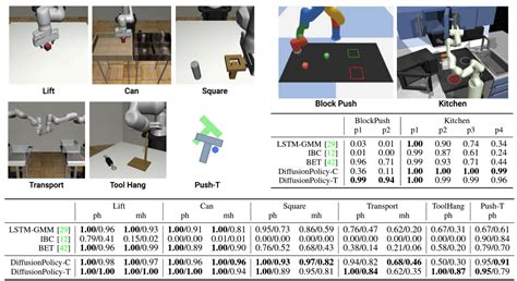 Diffusion Policy 拡散モデルでロボットを動かす！ロボットがピザを作れる時代に！？ Ai Scholar Ai