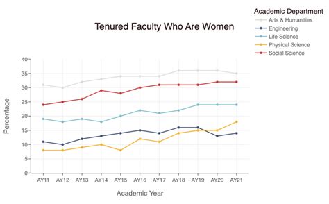 Diversity At Harvard Tenured Vs Tenure Track Faculty Harvard