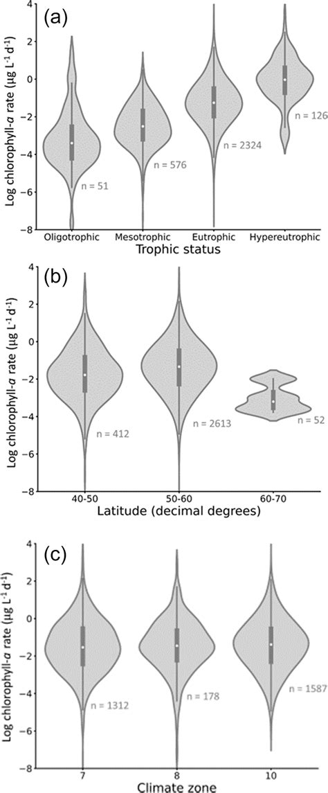Rate Of Chlorophyll A Increase Rci Trends In The Dataset Grouped By Download Scientific
