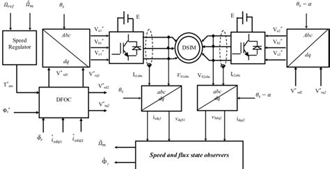 Sensorless Vector Control Scheme Of Dsim Ii Mathematical Model Of Dsim Download Scientific