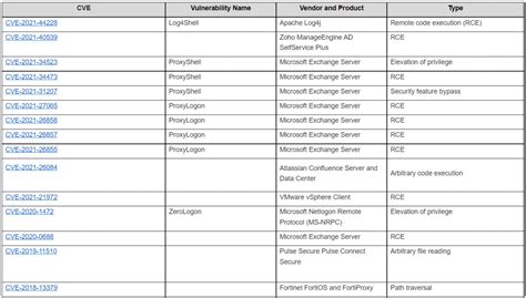 Cisa Published 2021 Top 15 Most Exploited Software Vulnerabilities