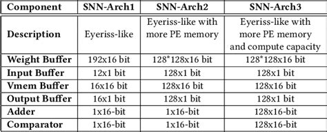 Table 2 From Identifying Efficient Dataflows For Spiking Neural Networks Semantic Scholar