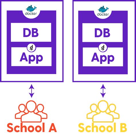 Setting Up Single Vs Multi Tenant Apps With Dittofi Dittofi