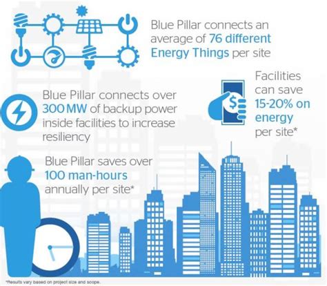 IoT Microgrids And Energy Management Engineering