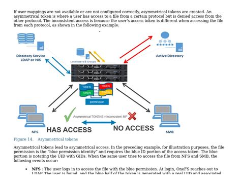 Importance Of User Mappings Powerscale Onefs Authentication Identity Management And