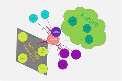 Miro Diagram For Mapping Your Pln Activity Extend Activity Bank