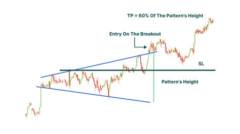 Megaphone Patterns And How To Trade Them Fbs