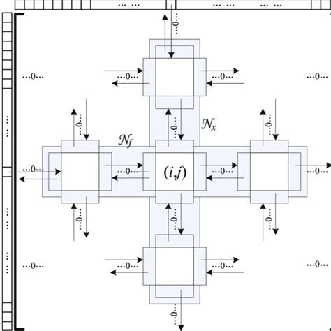 Cross Bi Directional Circular Linked List For The Super Large Sparse