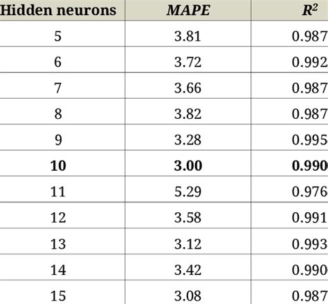 Evaluation Criteria Results For Ann Models Of Tansig Architectures