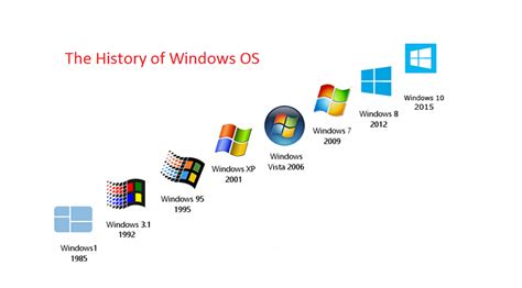 Windows Operating System History