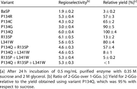 Performance Of Selected Basp Variants A Download Scientific Diagram