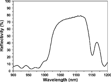 Figure 3 From Novel Ring Cavity For Ytterbium Doped Mode Locked Fiber