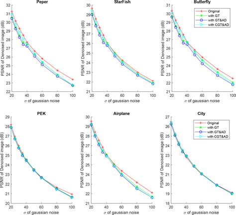 Psnr Plots Of Four Different Kinds Of Algorithms Applied On Images With Download Scientific