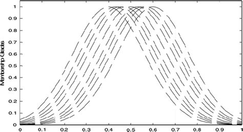 A Type 2 Fuzzy Set Representing A Type 1 Fuzzy Set With Uncertain Mean Download Scientific Diagram