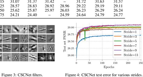 denoising performance psnr on the bsd68 dataset σ bm3d wnnm tnrd mlp